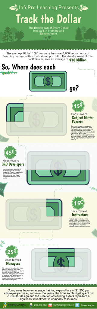The Breakdown of Every Dollar Invested in Training