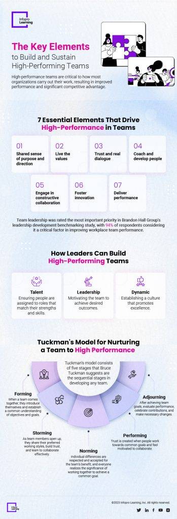 Elements to Lead High-Performing Teams | Infographic