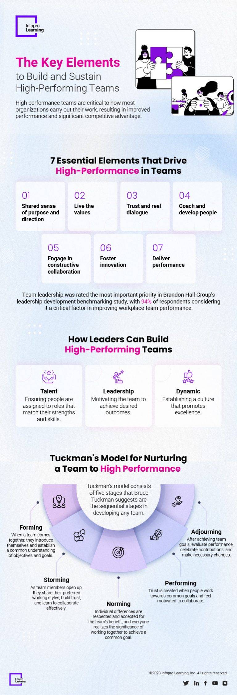 Elements to Lead High-Performing Teams | Infographic