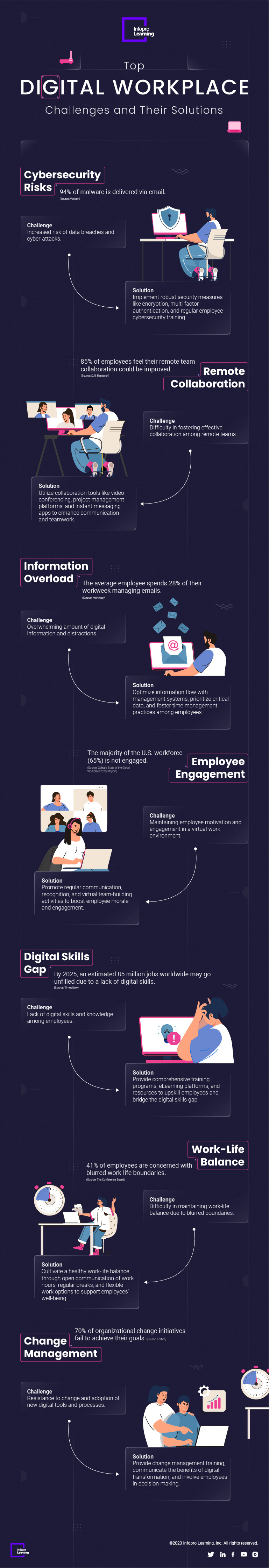 Top Digital Workplace Challenges and Their Solutions - Infopro Learning